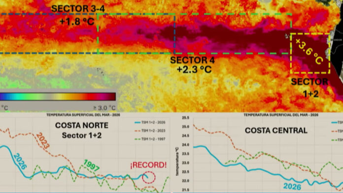 Fenómeno El Niño alcanza temperaturas récord y amenaza con devastar el ...